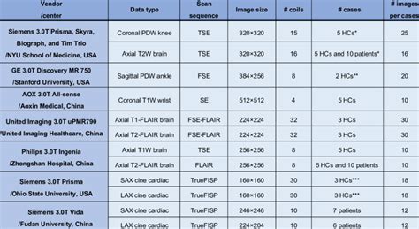 Detailed Information On Datasets Used For MRI Reconstruction In This Work Download Scientific