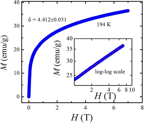 Critical Isothermal At Tc K And The Inset Show The Same Plot In Download Scientific Diagram