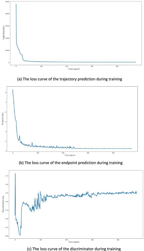 The Different Loss Curve In Training Process Download Scientific Diagram