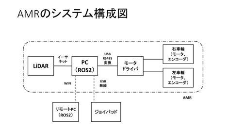 自律移動ロボット Amrautonomous Mobile Robot Ros2 有限会社はじめ研究所
