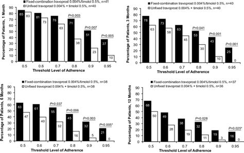 Adherence To Fixed Combination Travoprost 0004timolol 05 Vs Download Scientific Diagram