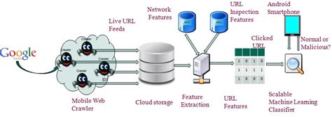 Scalable Mobile Web Malware Detection System Download Scientific Diagram