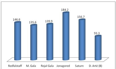 Graph 1 Average Fruit Weight Gr According To Cultivars