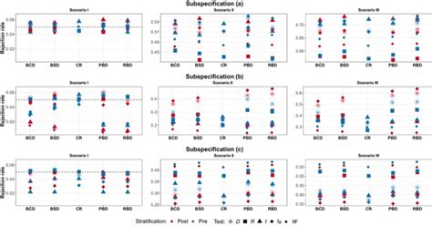 Exploring Stratification Strategies For Population‐ Versus Randomization‐based Inference Pmc