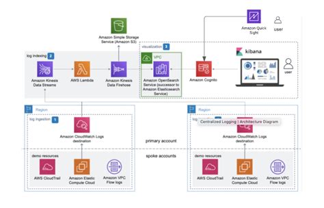 Visualize Live Analytics From Amazon QuickSight Connected To Amazon OpenSearch Service AWS Big