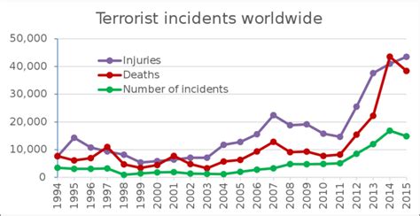 Source Global Terrorism Database GTD Download Scientific Diagram