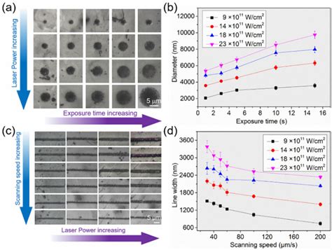 Relationship Between Laser Processing Parameters And Dot Diameter As Download Scientific