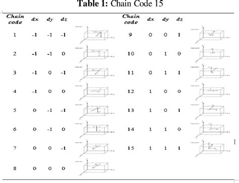 Table 1 From Gesture Recognition Of Dance Using Chain Code And Hidden