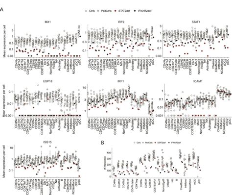Isg Expression And Intercellular Interactions Between Cd8em And