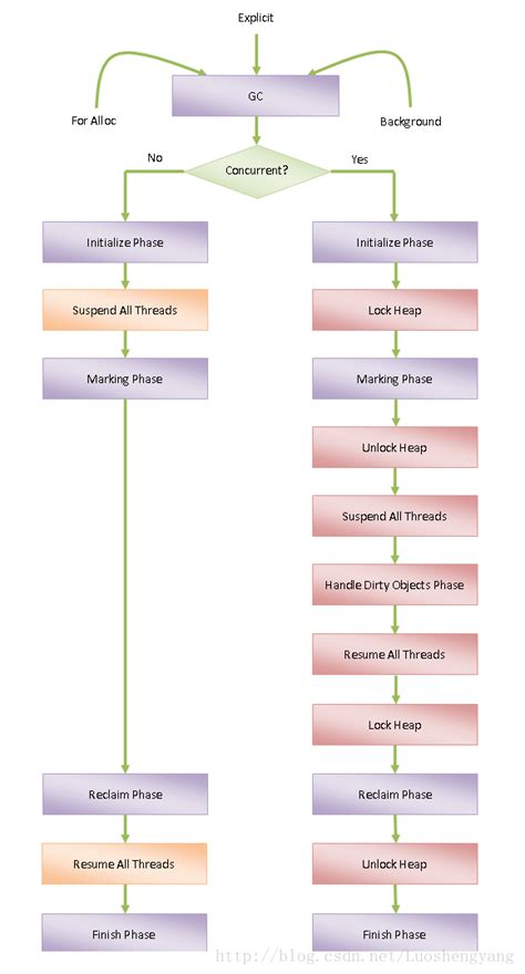 Android GC原理探究 知乎