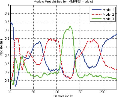 Figure 4 From Aoa Target Tracking With New Imm Pf Algorithm Semantic