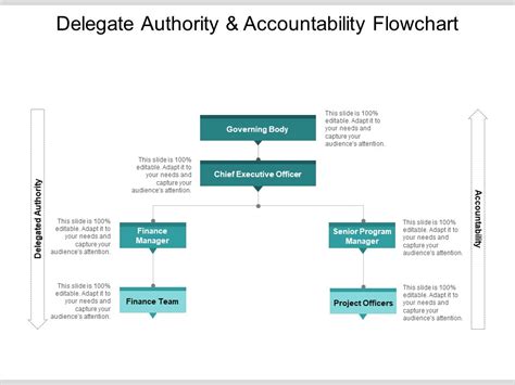 Delegation Of Authority Flow