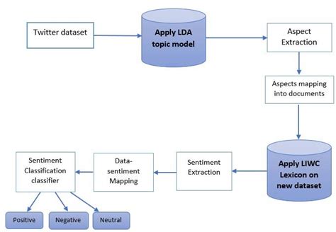 proposed framework of our text analytic approach download scientific