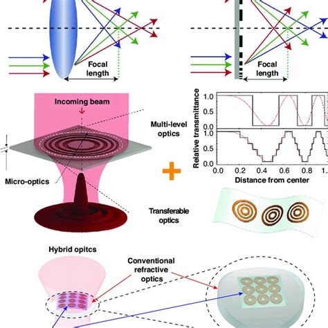 Refractive And Diffractive Optics For Light Manipulation A Focusing