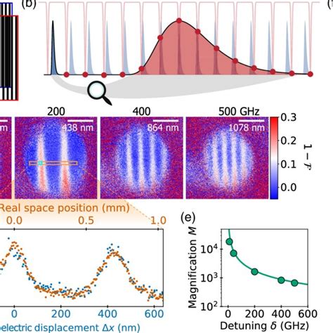 Moiré Magnification Of The Atomic Density Distribution A When Two Download Scientific