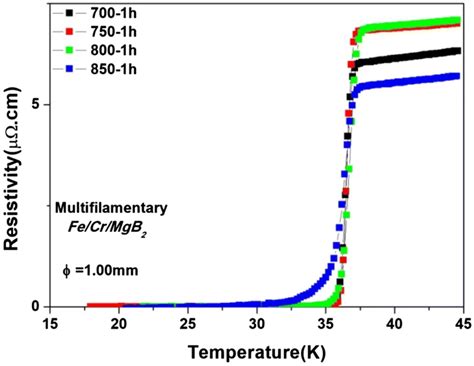 A Resistivity ρtemperature T Graph For Fecrmgb2 Mf18 1 Wires