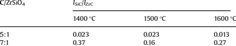 Comparison Of Intensity Ratios Of The Strongest Reflections For Sic And