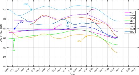 Emd‐derived Trend Determination τ Tau Component Equation 3 For
