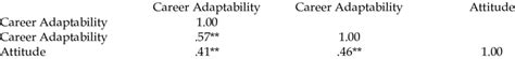 Correlation Coefficients Among Career Adaptability And Academic