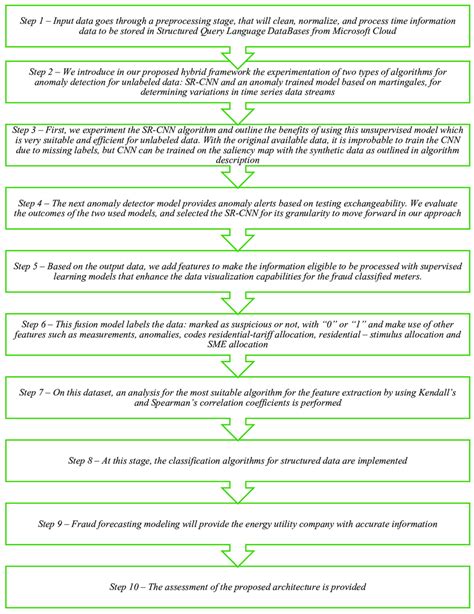 Methodology Of Our Proposed Hybrid Framework Download Scientific Diagram