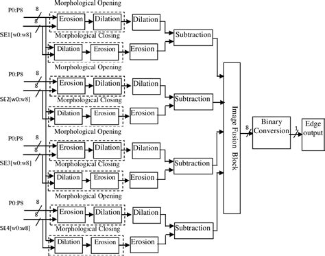 table 2 1 from morphological gradient edge detection in semantic scholar