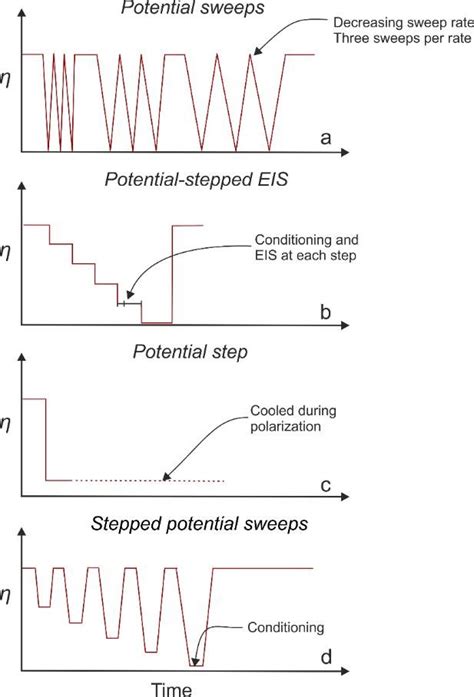 schematic of the different types of electrochemical experiments ƞ is