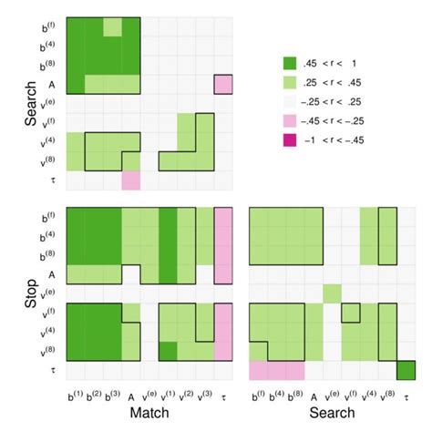Posterior Means For The Correlation Matrix Between Parameters Estimated
