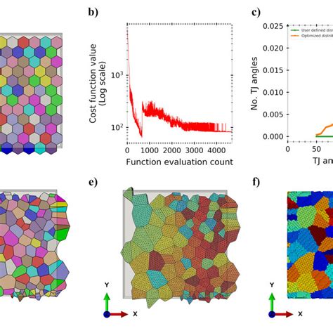 Statistics Of The 3d Microstructure Example 1 Shown As Distributions