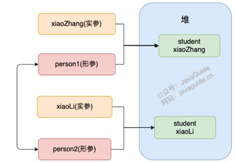 Java基础常见面试题（一）基本数据类型的成员变量如果没有被 Static 修饰的话不建议这么使用应该要使用基 Csdn博客