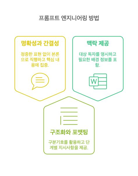 프롬프트 엔지니어링 prompt engineering 다양한 활용 기법 예시 및 사례 프롬프트해커 대니