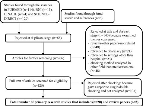 Figure 1 From The Method Of Checking Medications Prior To Figure 1 From The Method Of Checking Medications Prior To