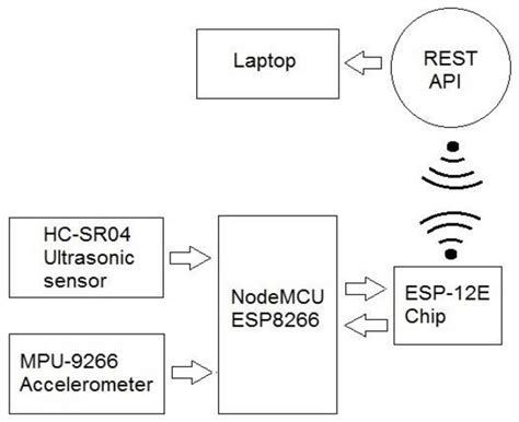 The Wireless Vehicle Counting System Download Scientific Diagram