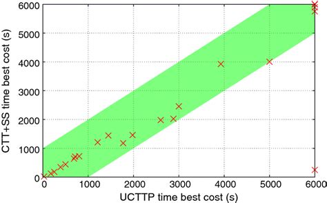A Comparison Of The Cpu Time In Seconds When Solving The Cttss Download Scientific Diagram
