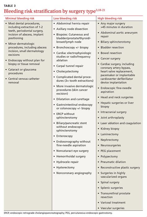 Periprocedural Management Of Oral Anticoagulation When And How To Hit