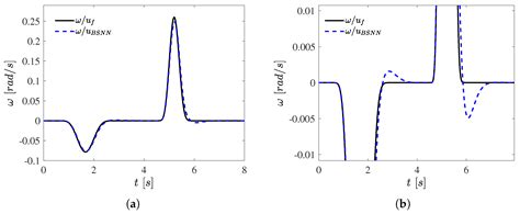 applied sciences free full text adaptive neural trajectory tracking