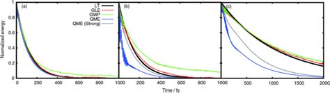Time Evolution Of Normalized Energy After Excitation For The Same