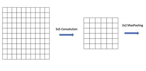 foundations of deep learning for object detection from sliding windows to anchor boxes