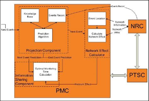 Implementation Of PMC Download Scientific Diagram