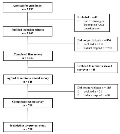 Flowchart Of The Pam Covid 19 Cohort Sample Download Scientific Diagram