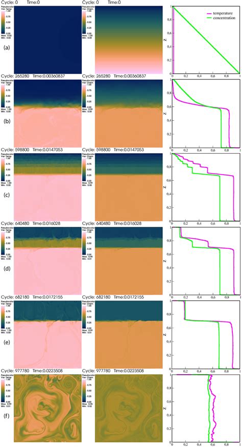 Snapshots Of Temperature Composition And Their Horizontally Averaged Download Scientific