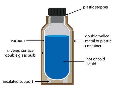 Passive Packaging Vs Cold Chain Unveiling The Differences