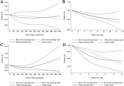 Dose Response Analysis Of Restricted Cubic Splines In Multivariate Download Scientific Diagram
