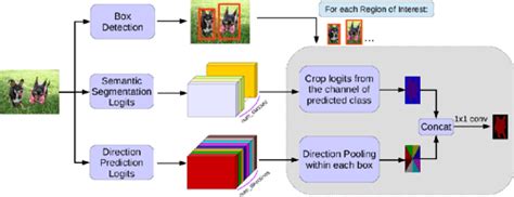 Figure 1 From Evolution Of Image Segmentation Using Deep Convolutional