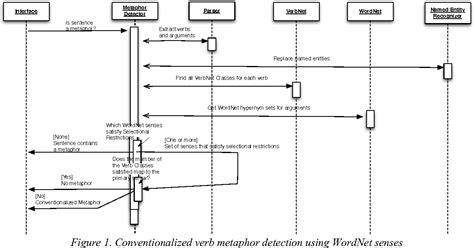 Figure 1 From Automatic Metaphor Detection Using Large Scale Lexical