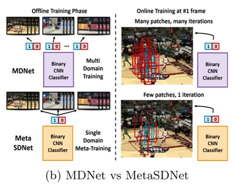 computer vision笔记：元学习运用于目标跟踪——meta tracker 高深远的博客