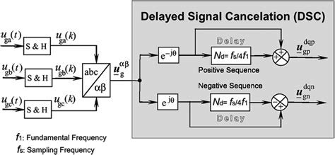 Delayed Signal Cancellation Method To Separate Positive And Download Scientific Diagram