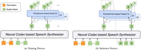논문 리뷰 Accelerating Codec Based Speech Synthesis With Multi Token