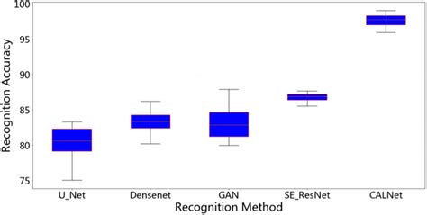 Boxplot Of Recognition Accuracy Download Scientific Diagram