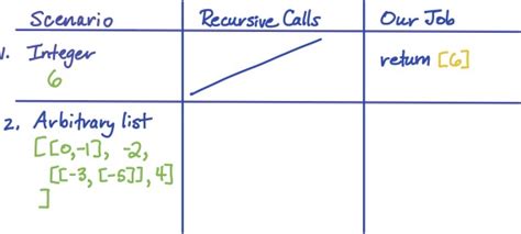 75 Writing Recursive Functions Using A Set Of Test Scenarios — Csc148