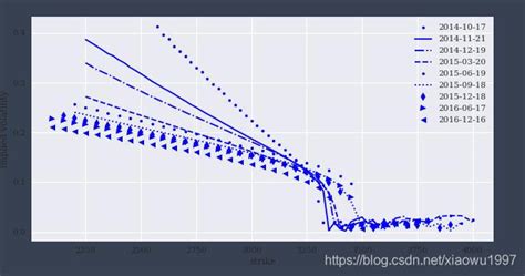 期权的隐含波动率—python方法求解numpy 期权欧式 隐含波动率 公式 Csdn博客